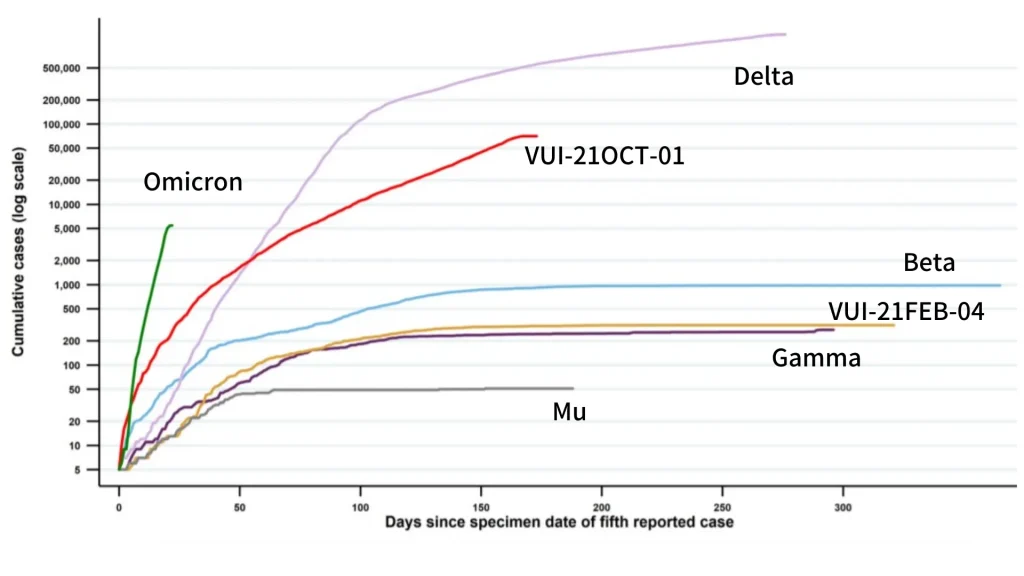 Characteristics of Omicron variant [Infectivity, symptoms, and severity ...
